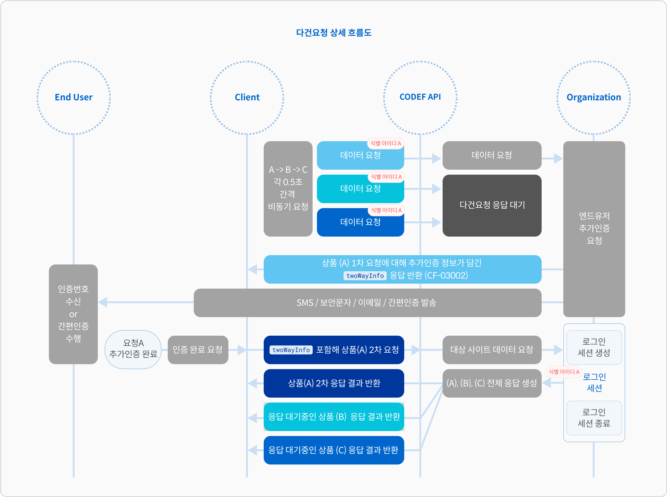 CODEF API 개발가이드